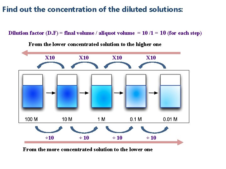 Dilution of Solutions 1 Volume to volume dilutions