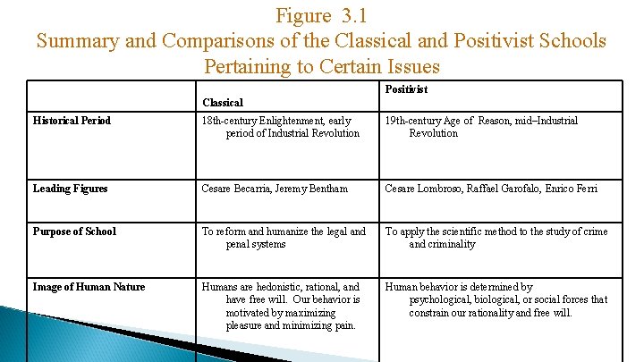 The Early Schools of Criminology and Modern Counterparts