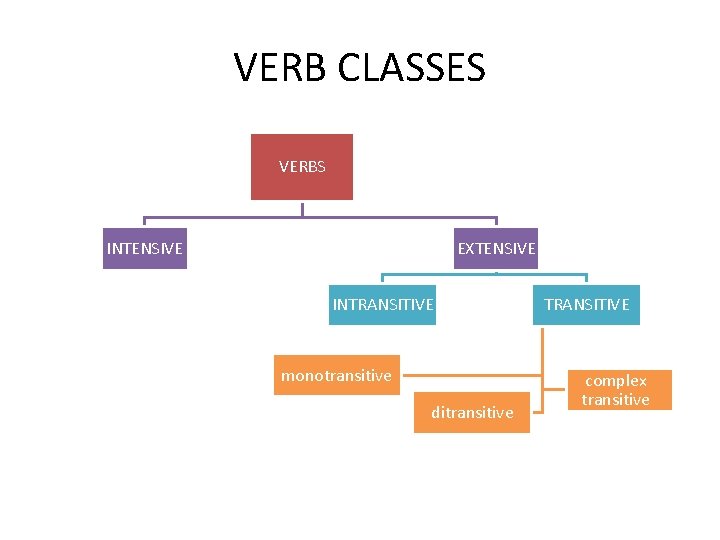 Simple Sentence BY DR BUSHRA NIMA CLASSIFICATION OF
