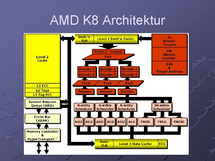 CPUEntwicklung AMD und Intel Der 8086 die heutige
