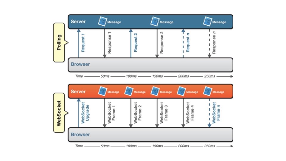 Introduction to HTML 5 and Web Sockets MARKUP
