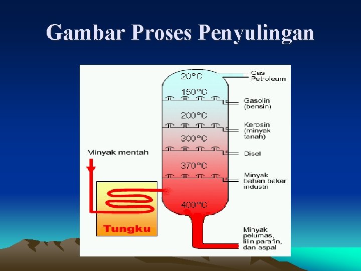SUMBER MINYAK BUMI I ASAL Merupakan hasil proses