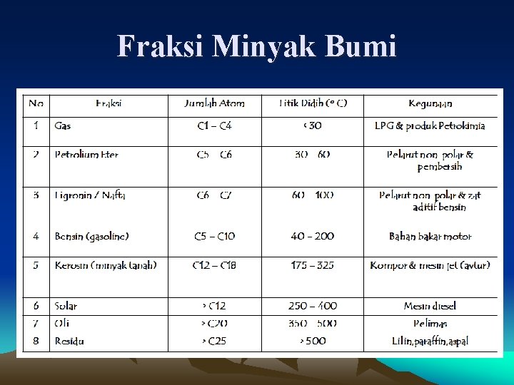 SUMBER MINYAK BUMI I ASAL Merupakan hasil proses