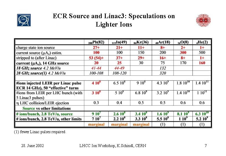 Ions for LHC Sources Linac 3 A Glimpse