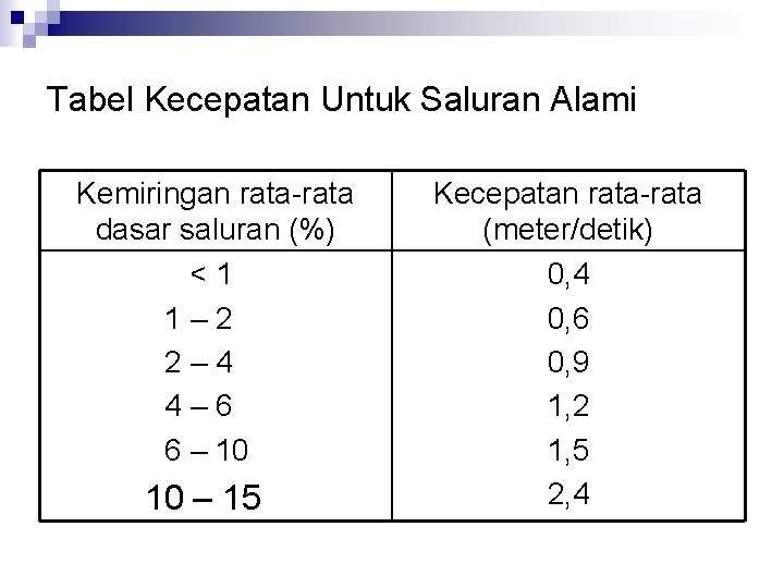 ASPEK HIDROLOGI Kuliah ke2 Drainase KARAKTERISTIK HUJAN Durasi