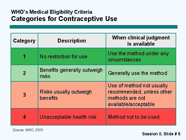 CopperBearing Intrauterine Devices IUDs Session II Who Can