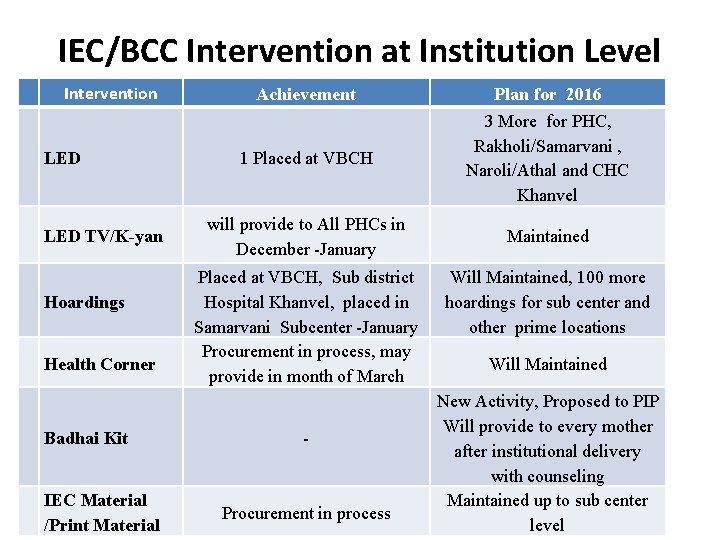 IEC and BCC Action Plan 2016 17 Directorate