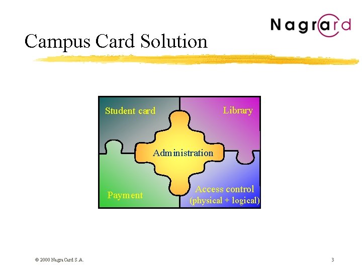 The Smart Card Architect nagra com CAMPUS CARD