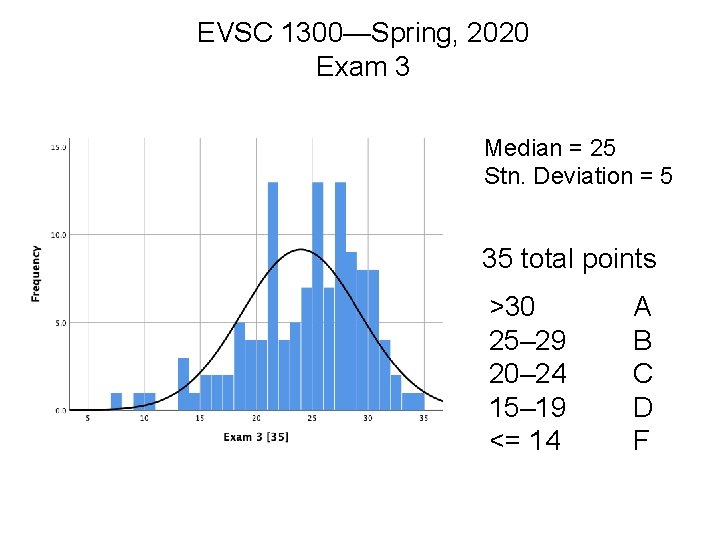EVSC 1300Spring 2020 Exam 3 Median 25 Stn