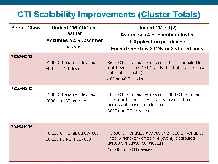 Unified Communication Manager 7 12 CTI Scalability Improvements