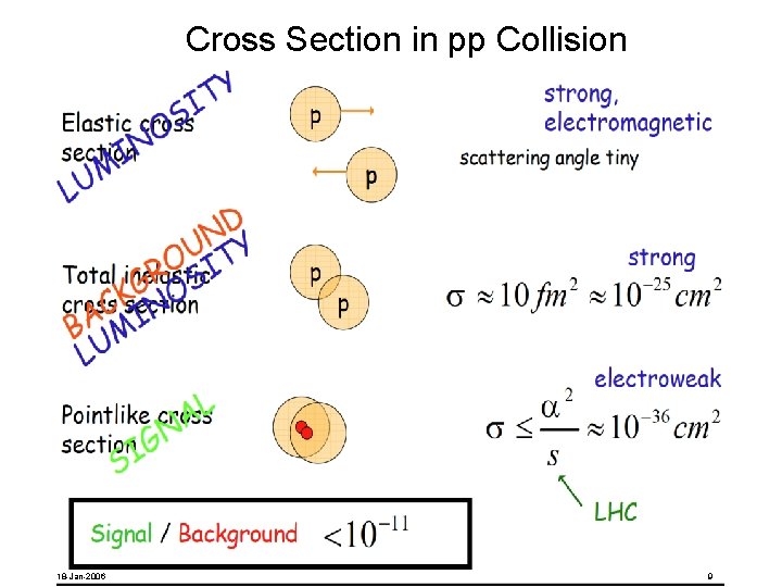 pp Collisions Introduction Kinematics Talking points based on