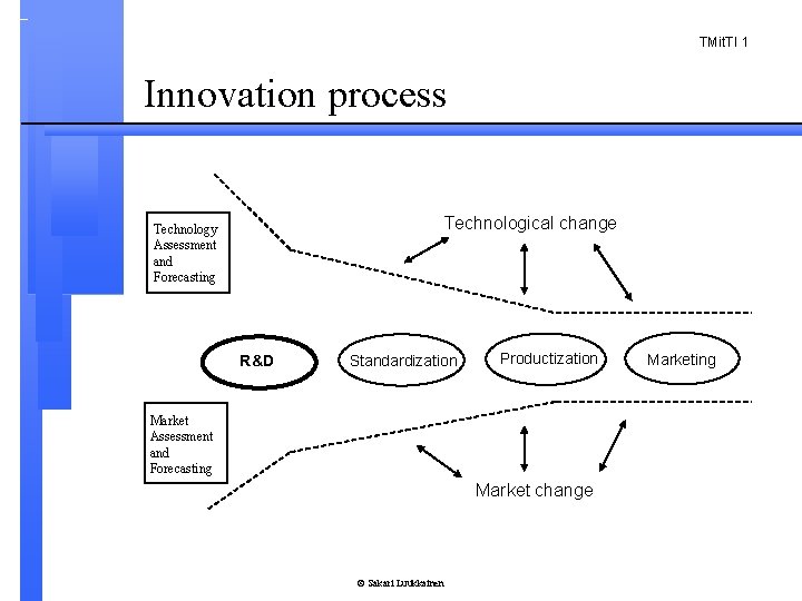 TMit TI 1 Innovation process Technological change Technology