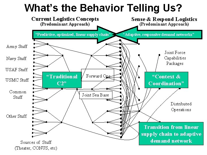 Sense and Respond Logistics CoEvolution of an Adaptive