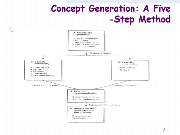 Lecture 6 Concept Generation 1 Introduction After identifying