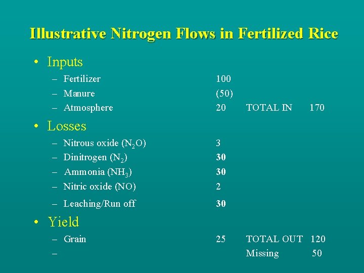 Role of nutrient management in agriculture for addressing