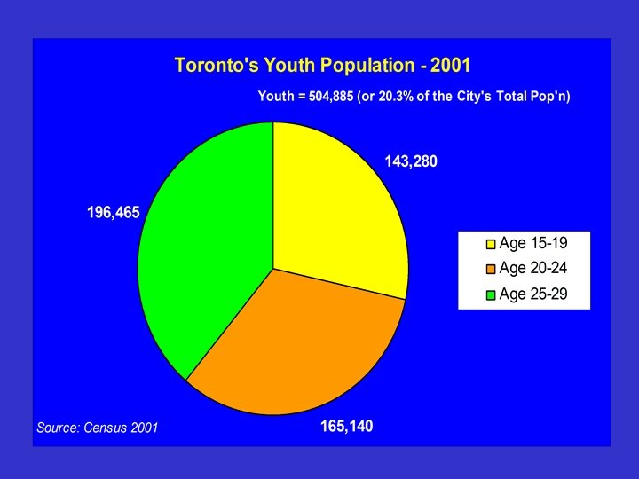 YOUTH DEMOGRAPHICS IN THE CITY OF TORONTO Toronto