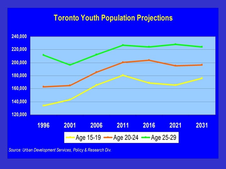 YOUTH DEMOGRAPHICS IN THE CITY OF TORONTO Toronto