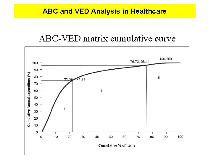 ABC and VED Analysis in Healthcare Case study