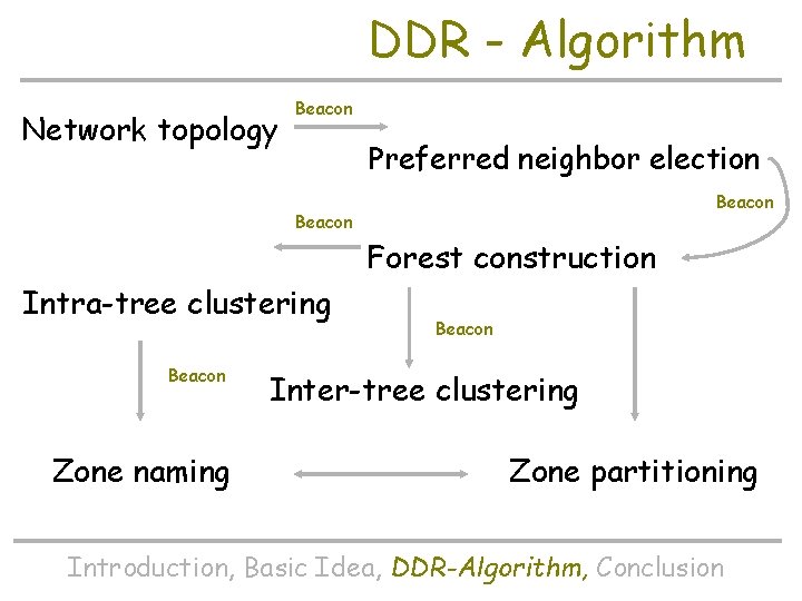 DDRDistributed Dynamic Routing Algorithm for Mobile Ad Hoc