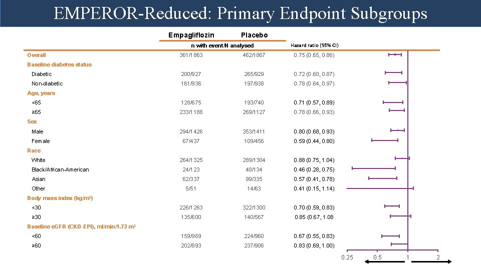 EMPERORReduced Trial Effect of Empagliflozin on Cardiovascular and