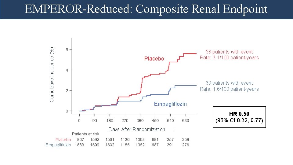 EMPERORReduced Trial Effect of Empagliflozin on Cardiovascular and