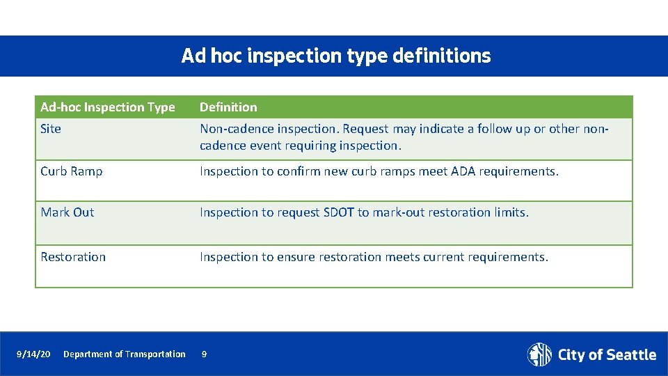 Street Use Inspection Notification and Types in Accela