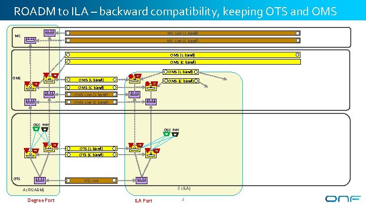 TAPI Photonic Model OMS and OTS layers Andrea