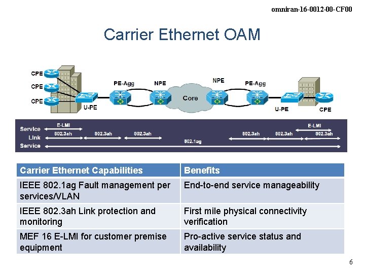 omniran16 0012 00 CF 00 Ethernet OAM Survey