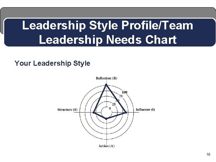 Leadership Part I Characteristics of Effective Leaders Success