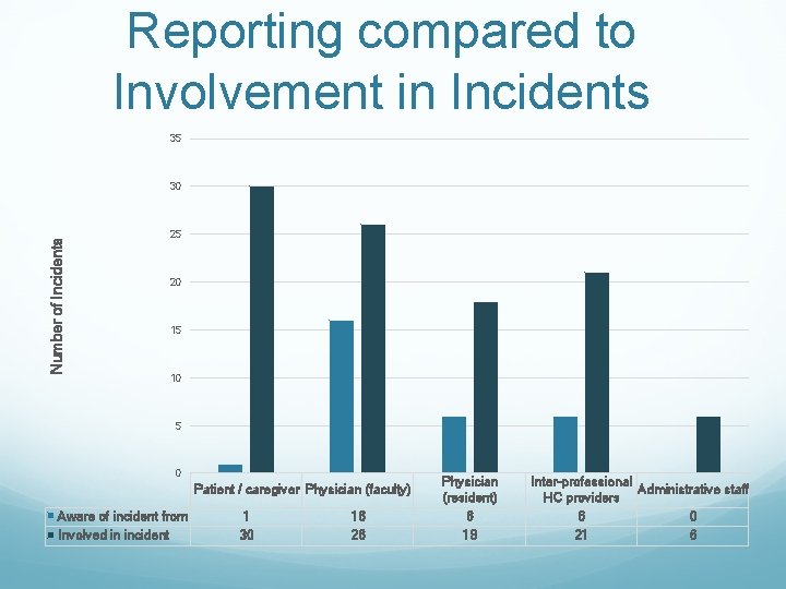 A Study of Significant Event Analysis at Three