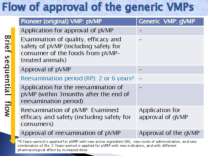Definition of Generic Veterinary Medicinal Products VMPs in