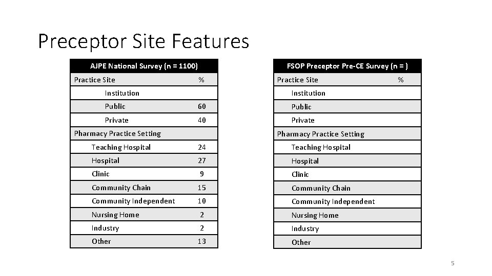 Precepting Across A Spectrum of Student Abilities Becky