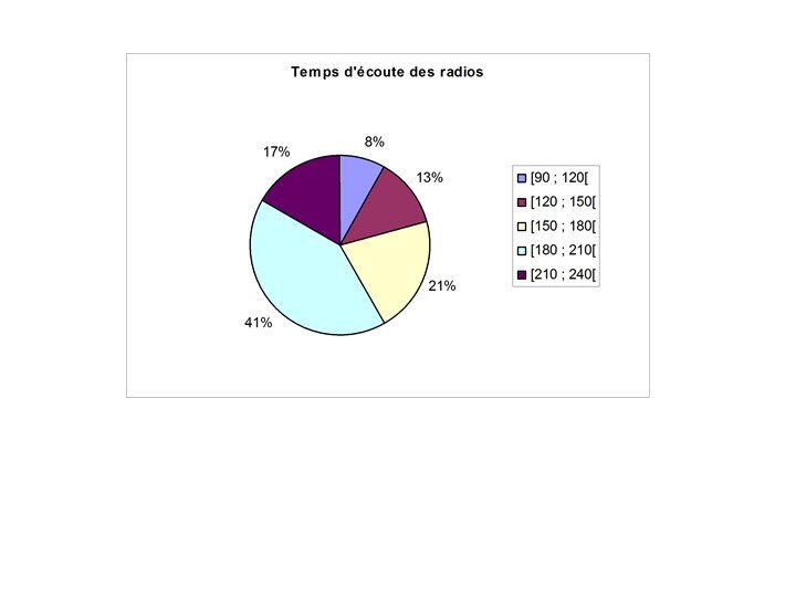 LES STATISTIQUES partie 3 4 Graphiques Diagramme circulaire