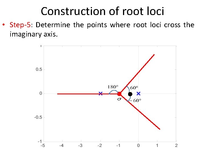 Control Systems CS Lecture23 24 Construction of Root