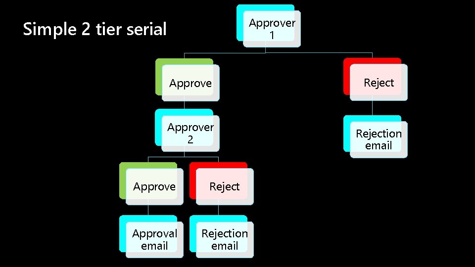 Workflows are everywhere Agenda Introduction Approvals actionwhats included