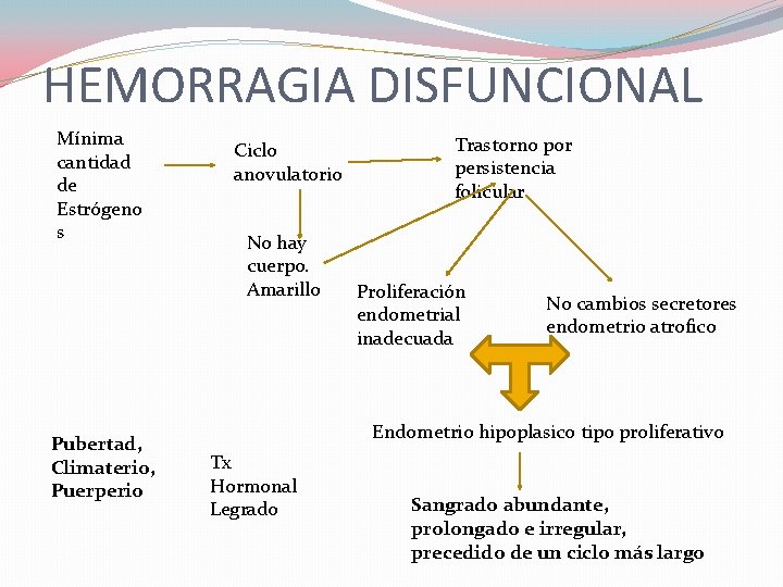 TRANSTORNOS MENSTRUALES PROFA Rosaura Lpez Castillo MC y