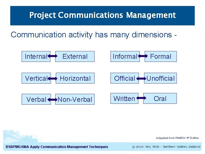 Apply Communication Management Techniques Introduction to Communication ...