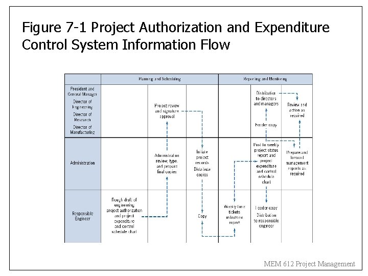 Chapter 7 Monitoring and Controlling the Project MEM