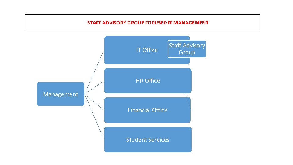 WHAT IS THE STAFF ADVISORY OFFICE and how