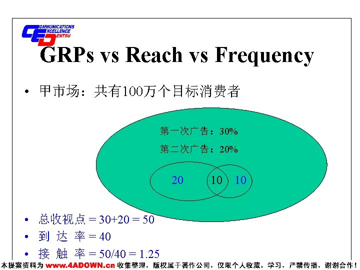 CPRP vs CPM Target Channel Market A B