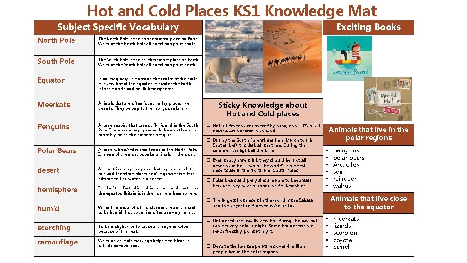 Hot and Cold Places KS 1 Knowledge Mat