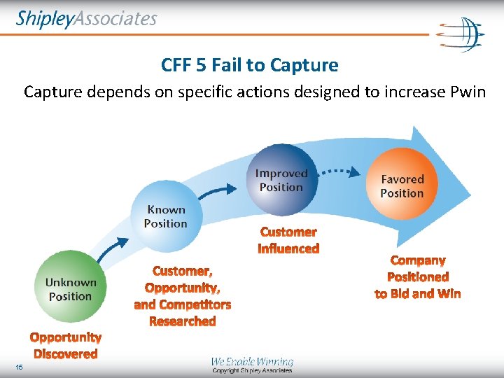15 Critical Failure Factors CFFs in Business Development