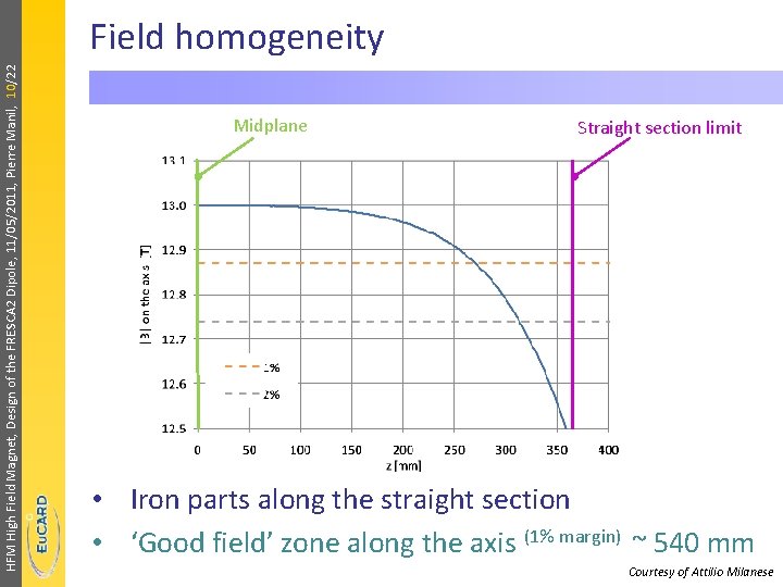 HFM High Field Magnet Design of the FRESCA