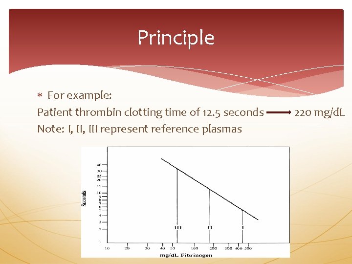 Tests to Measure Fibrin formation Mr Mohammed A