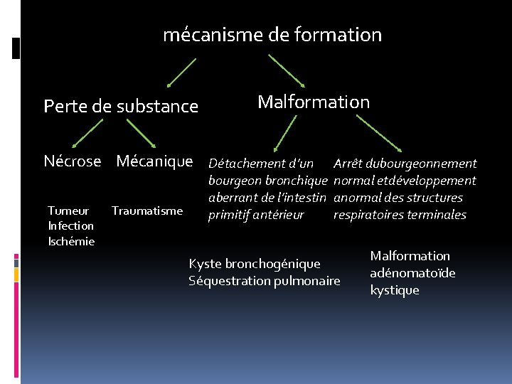 SYNDROME CAVITAIRE mcanisme de formation Perte de substance