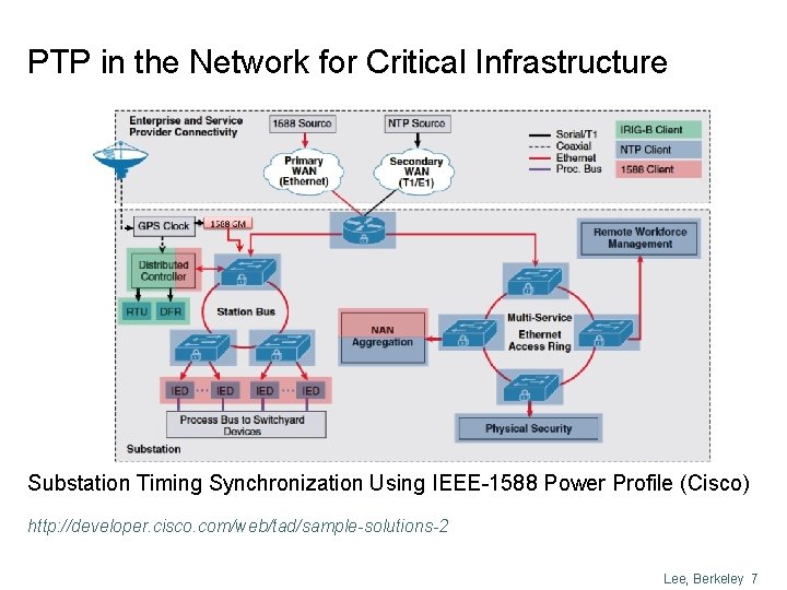Time for HighConfidence Distributed Embedded Systems Edward Ashford