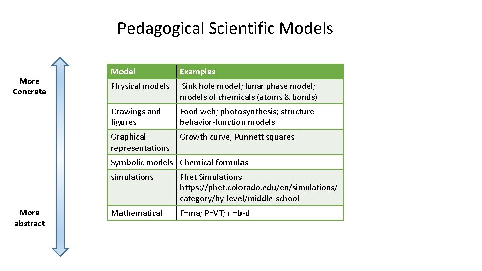Modeling Pedagogical Models in Science Education Luanna Prevost