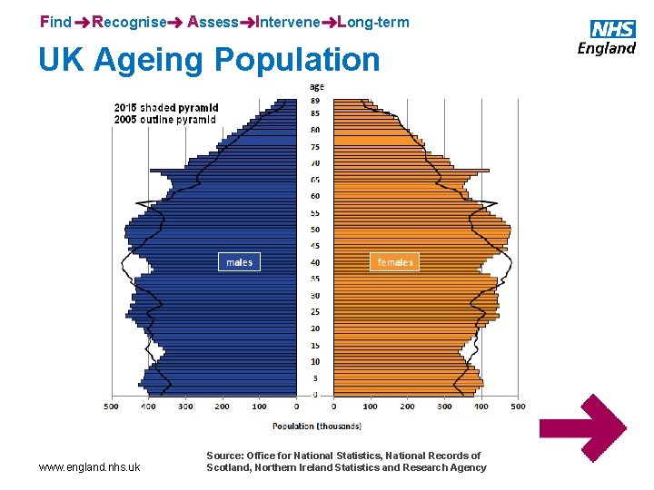 Find Recognise Assess Intervene Longterm Ageing Well Positioning