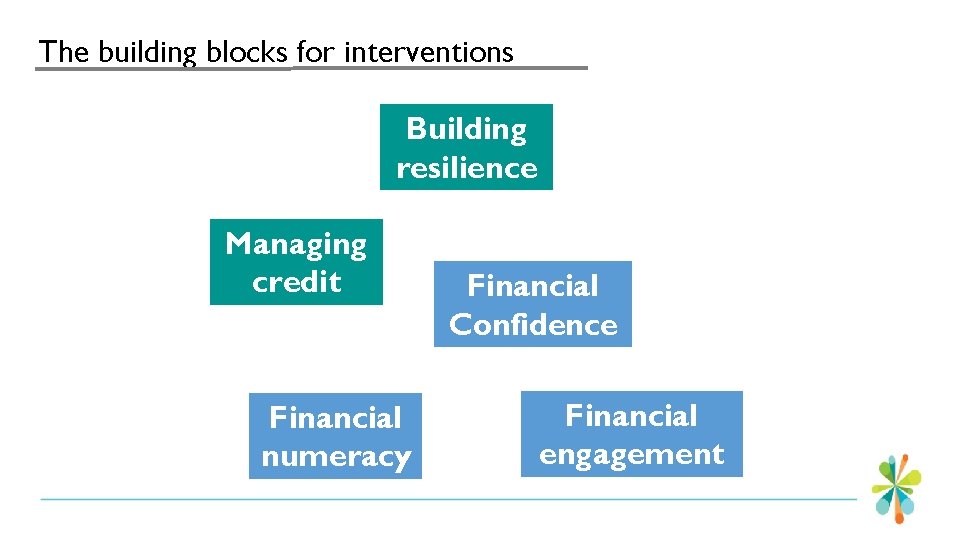 What are the Barriers to Financial Capability Presentation
