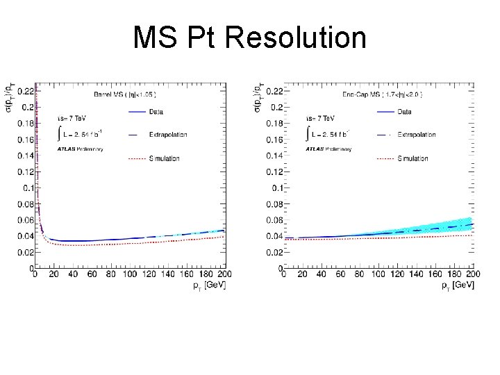 Muon Spectrometer Performance Tiesheng Dai University of Michigan